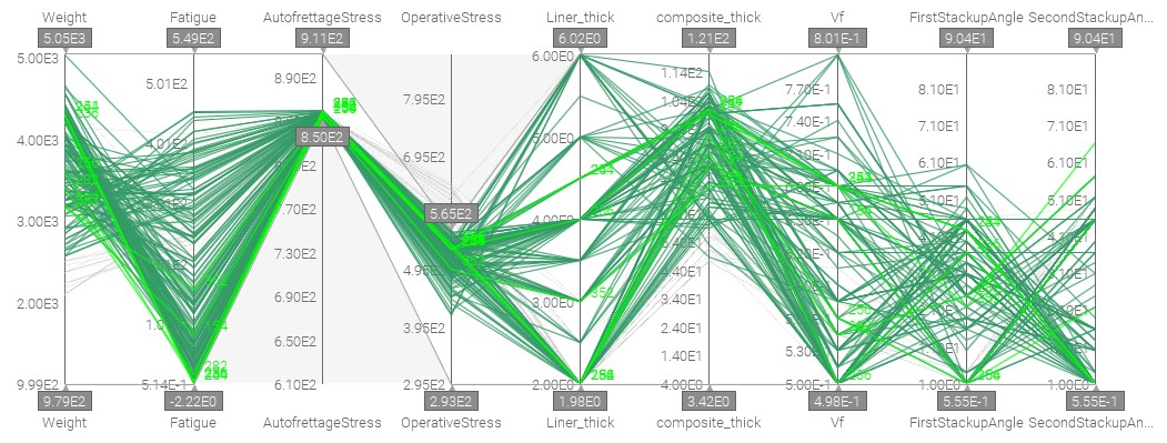 Figure 3 Parallel Chart Of Modefrontier Used To Analyze Optimization Results And Variable